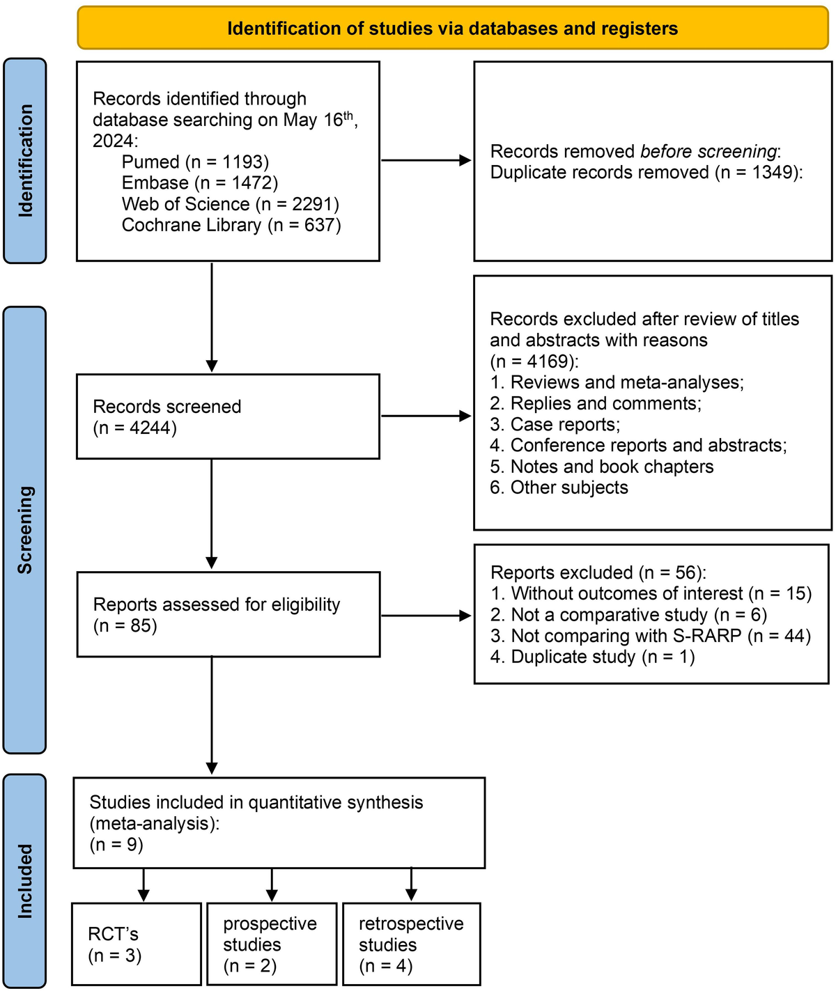 Frontiers | Comparison of efficacy of Retzius-sparing radical ...