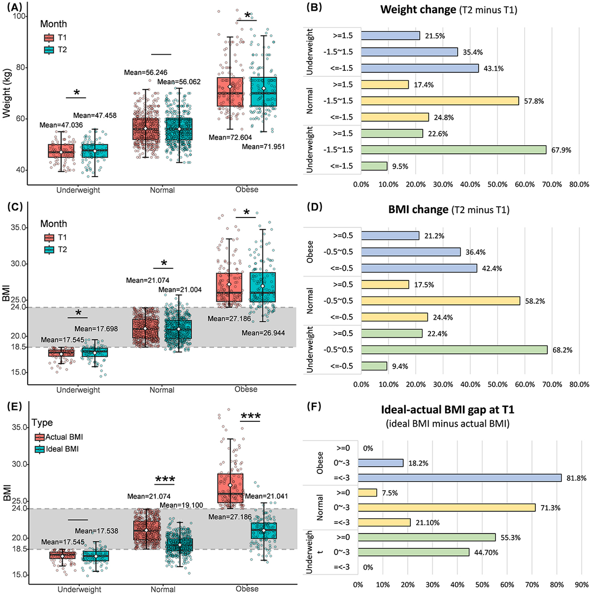 Frontiers | Longitudinal associations between BMI, ideal-actual BMI gap ...