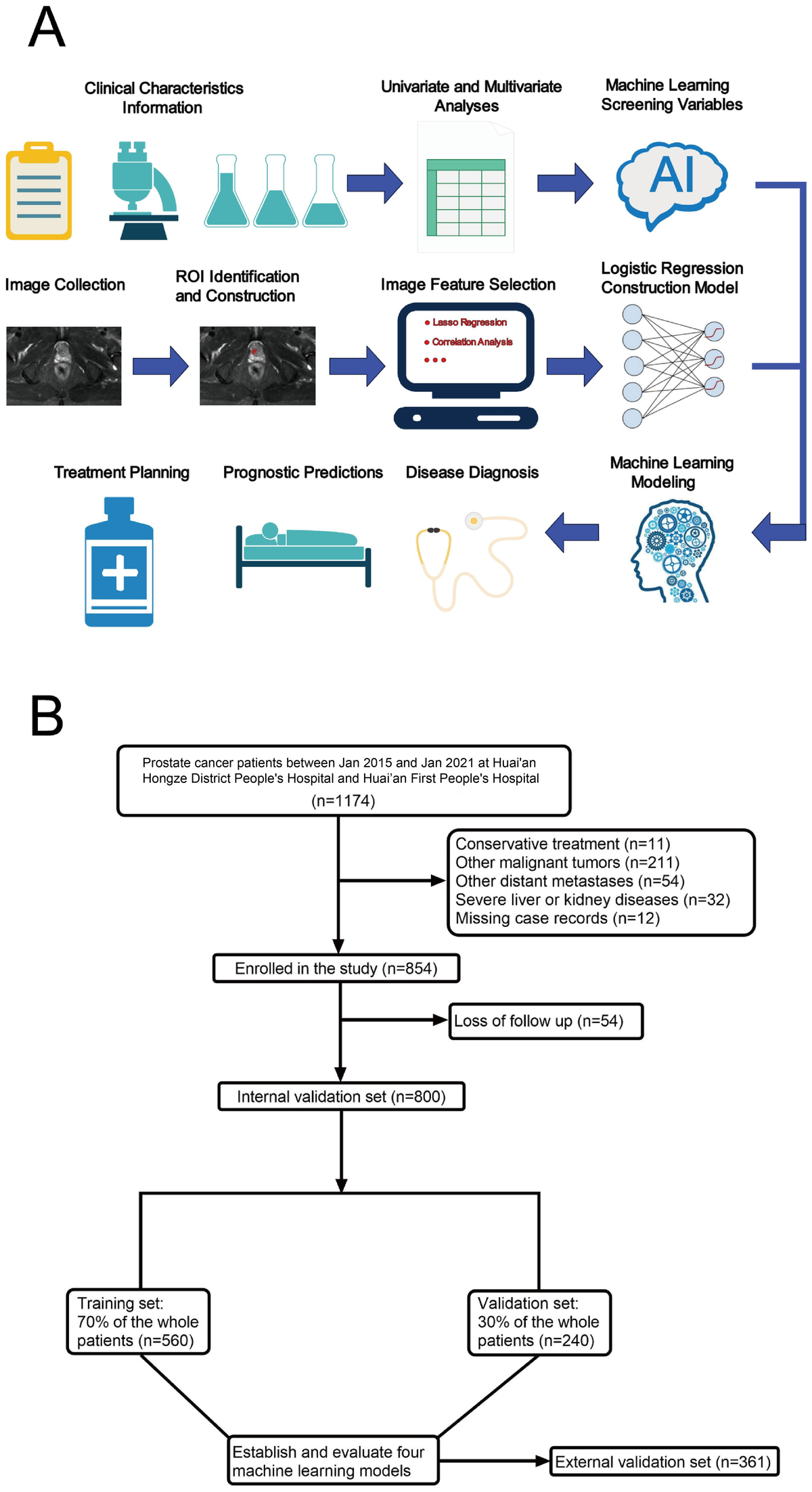 Frontiers | Machine learning-based identification of high-risk bone metastasis factors after ...