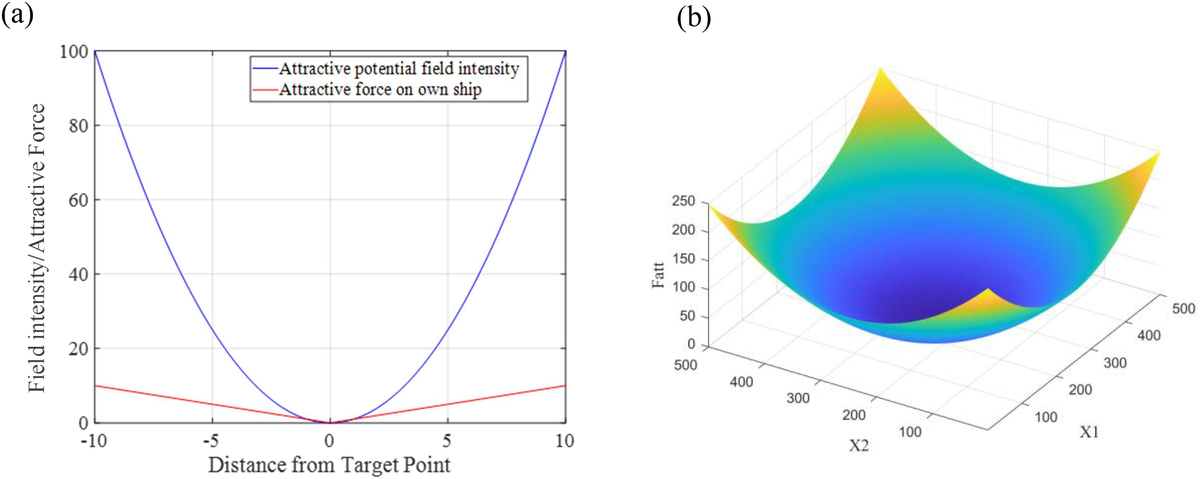 Frontiers | Collision avoidance method for unmanned ships using a ...