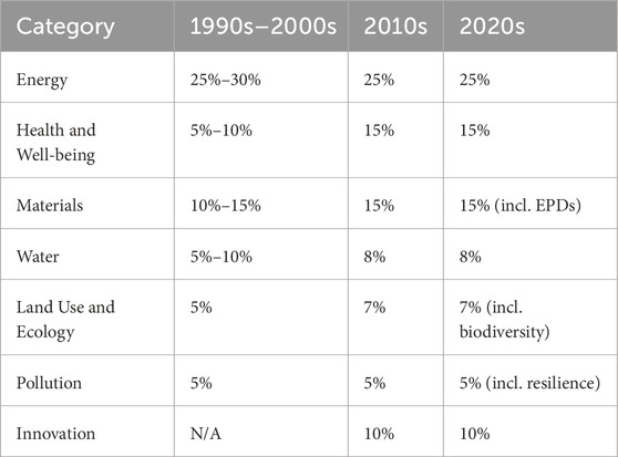 Frontiers | Evaluating sustainable building assessment systems: a ...