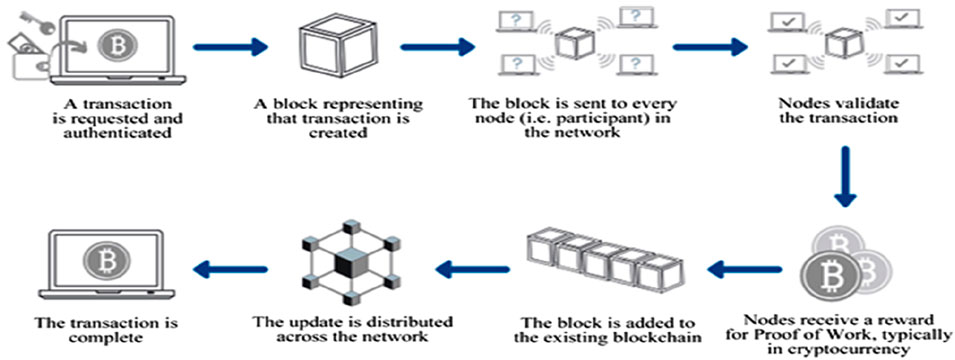 Frontiers | Analyzing the impact of blockchain technology on banking transaction costs using the ...