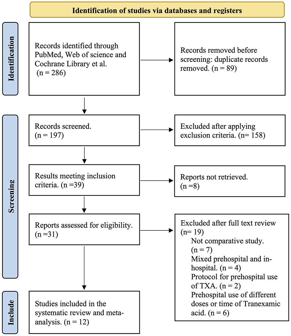 Frontiers | Prehospital tranexamic acid decreases early mortality in ...