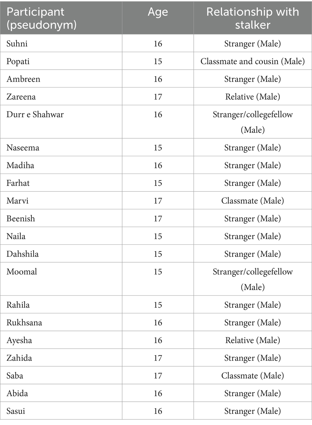 Frontiers | Unseen shadows: exploring the impacts of stalking on female ...