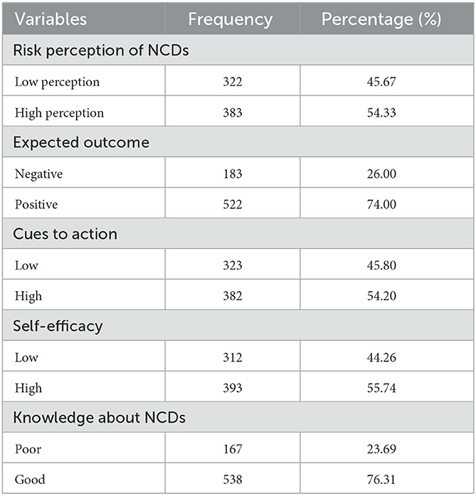 Frontiers | Corrigendum: Health-promoting behavior and its determinants ...
