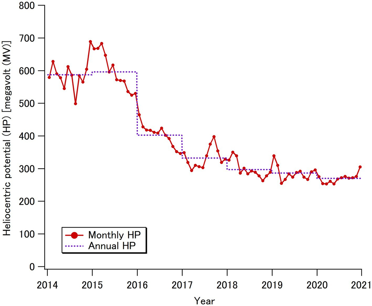 Frontiers | Recent trends in cosmic radiation exposure onboard aircraft ...