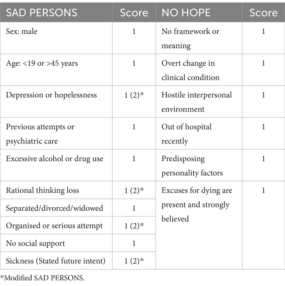 Frontiers | Predictive validity of the SAD PERSONS and NO HOPE scales ...