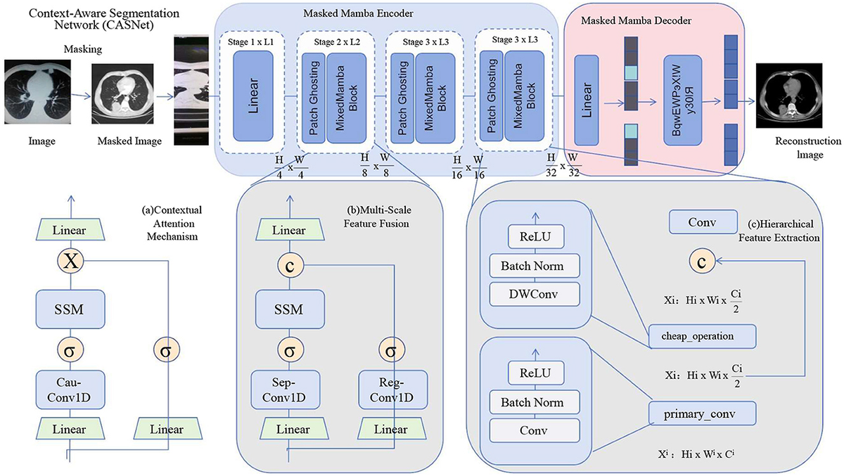 Frontiers | MedFusion-TransNet: multi-modal fusion via transformer for ...
