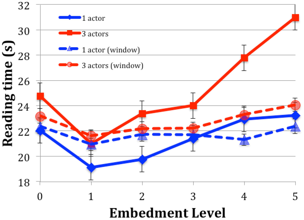 Frontiers | Increases in Perspective Embedding Increase Reading Time ...
