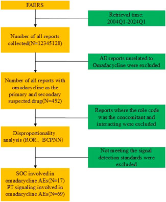 Frontiers | A real-world pharmacovigilance analysis of omadacycline in ...