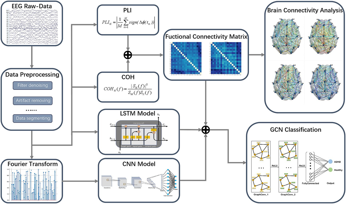 Frontiers | ADHD detection from EEG signals using GCN based on multi ...