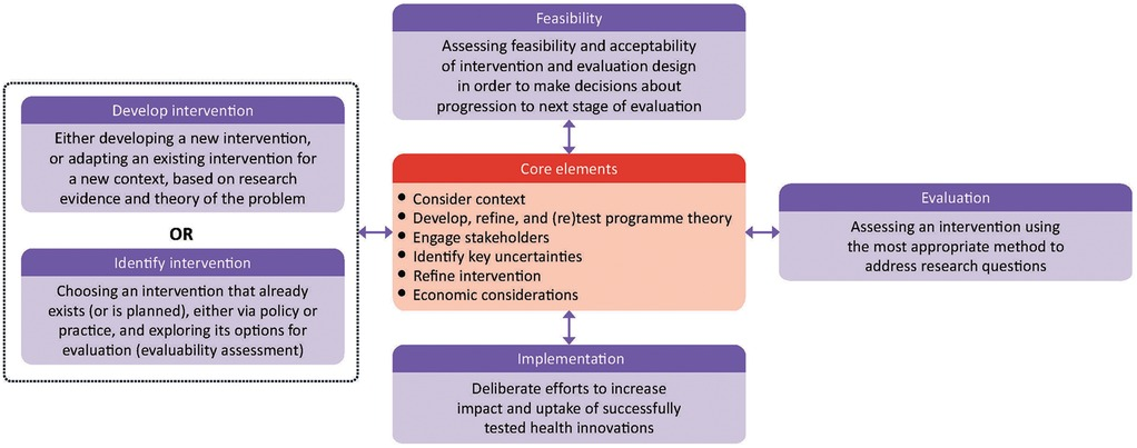 Frontiers | Applying the updated MRC framework for developing and evaluating complex ...