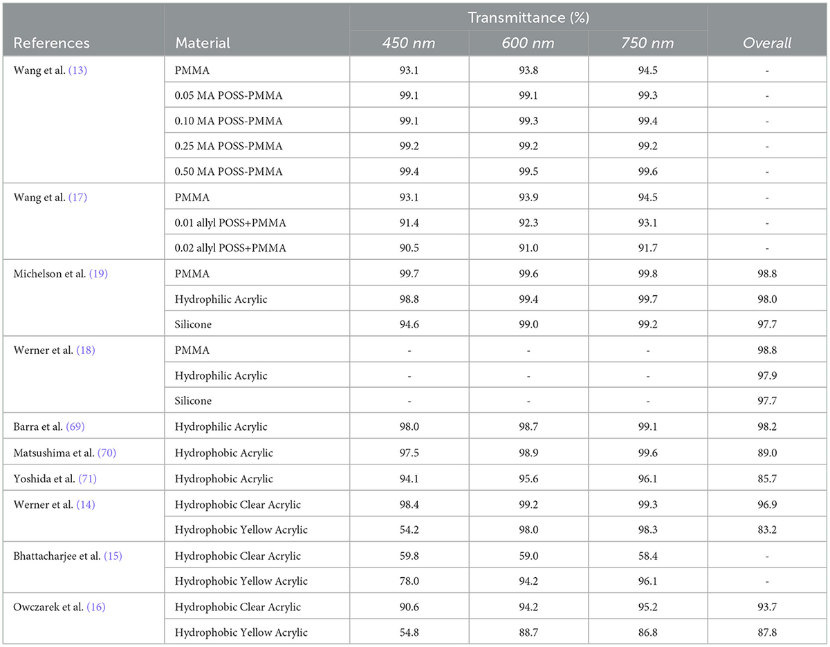 Frontiers | Optical properties of artificial intraocular lenses and ...