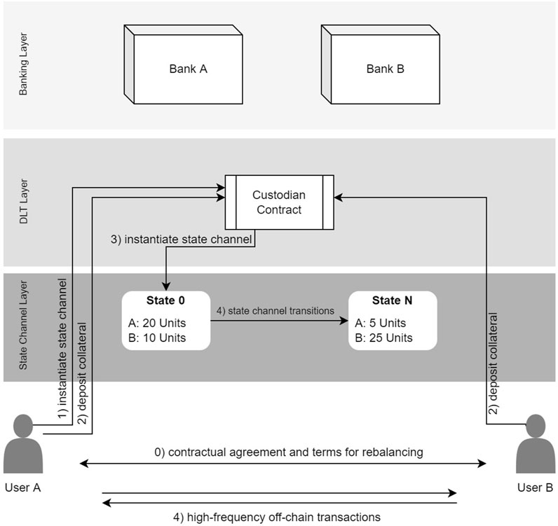 Frontiers | Programmable payments for industry 4.0: a state channel ...