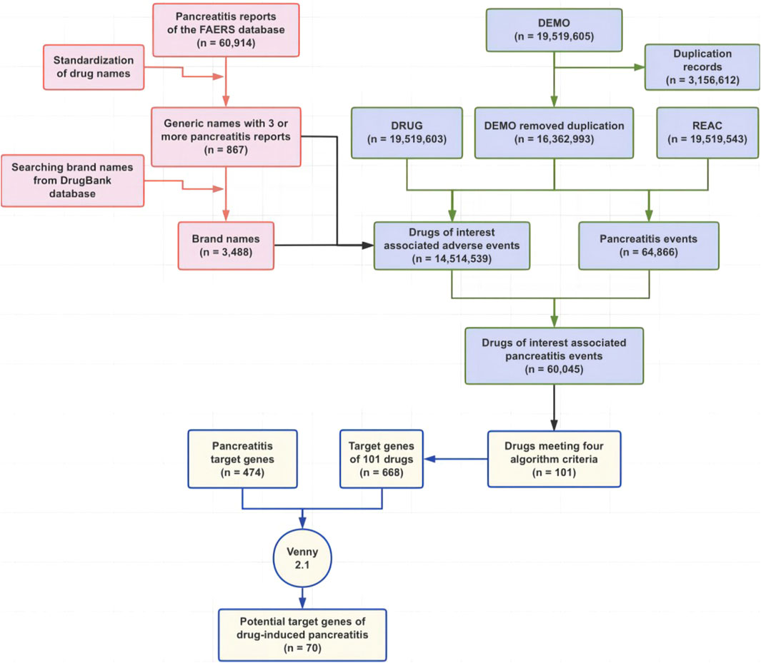 Frontiers | Drug-induced pancreatitis: a real-world analysis of the FDA ...