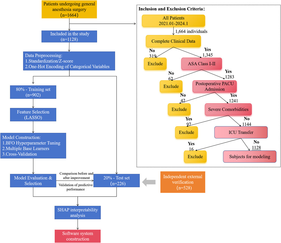 Frontiers | Predictive effect of postoperative recovery in general ...
