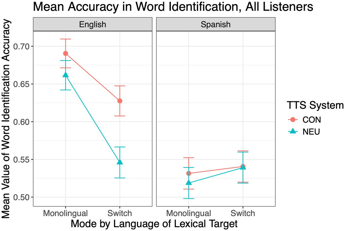 Frontiers | The perception of code-switched vs. monolingual sentences ...
