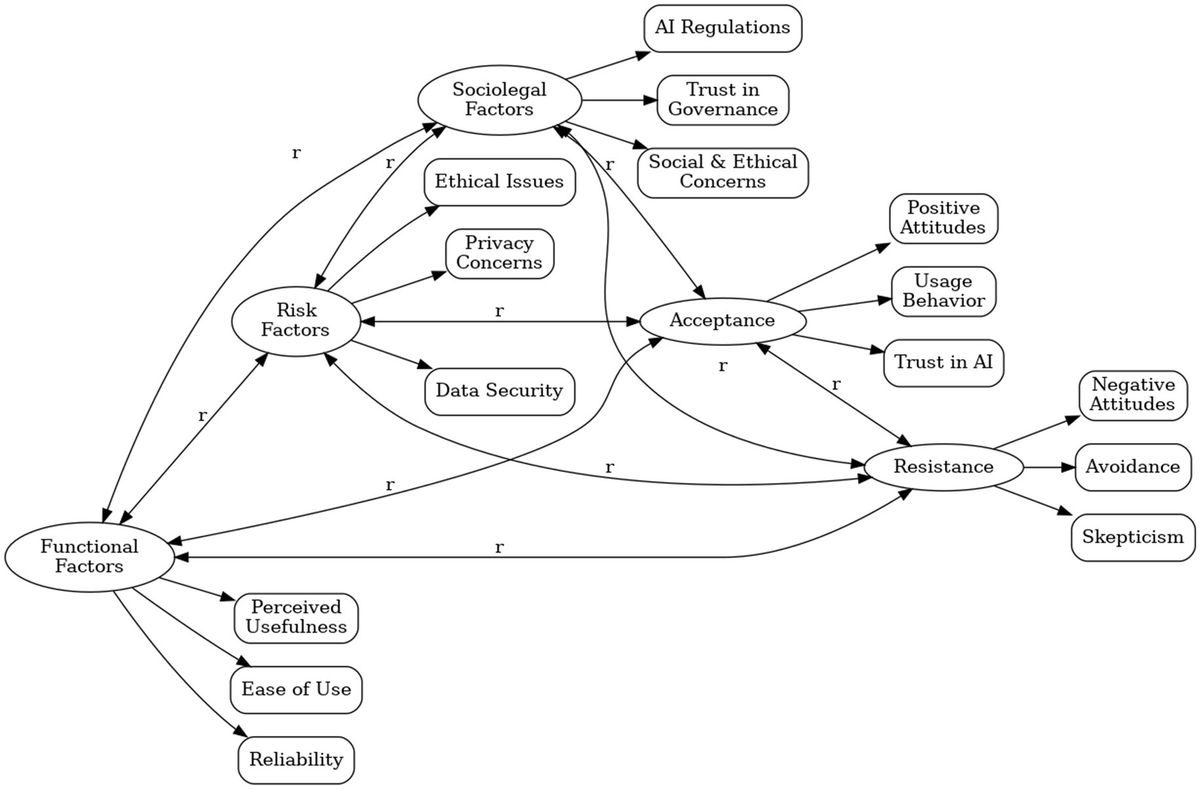 Frontiers | Understanding acceptance and resistance toward generative ...