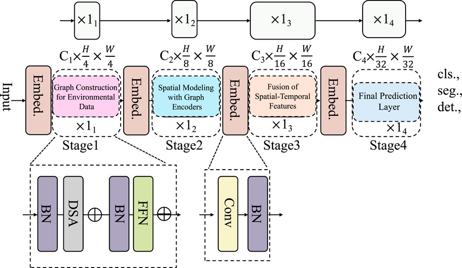 Frontiers | Deep learning-based object detection for environmental monitoring using big data