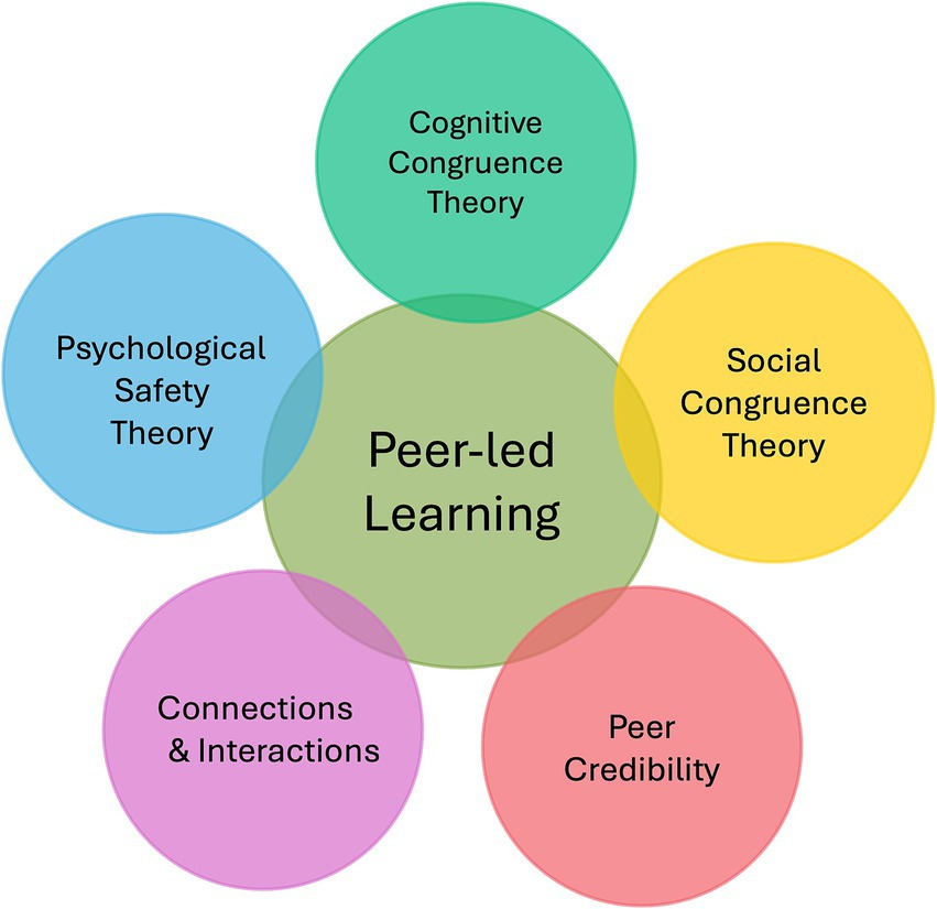 Frontiers | Peer-led learning: a novel approach to promote rural ...