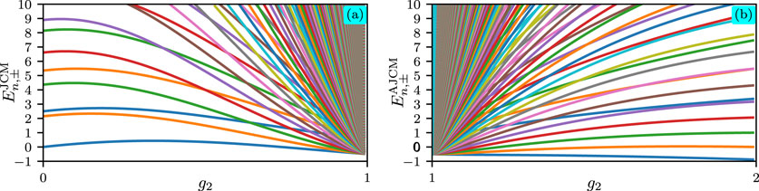 Frontiers | The anisotropic quantum Rabi model with diamagnetic term