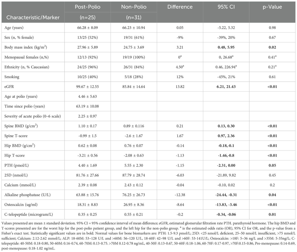 Frontiers | Bone biomarkers in post-polio clinic patients