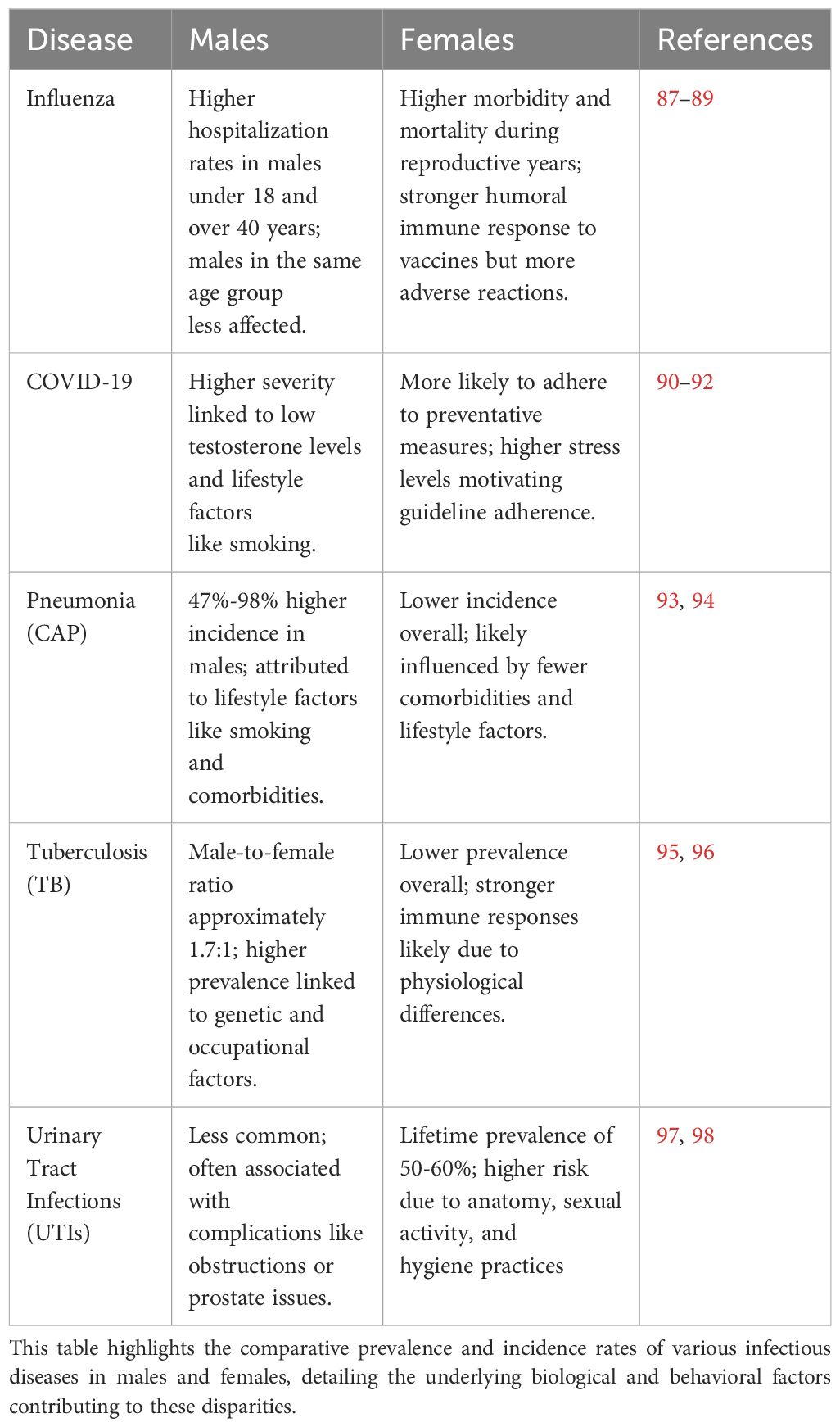 Frontiers | Toward understanding sexual immune dimorphism in humans
