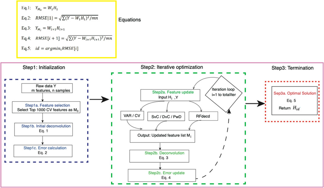 Frontiers | Reference-free deconvolution of complex samples based on cross-cell-type ...