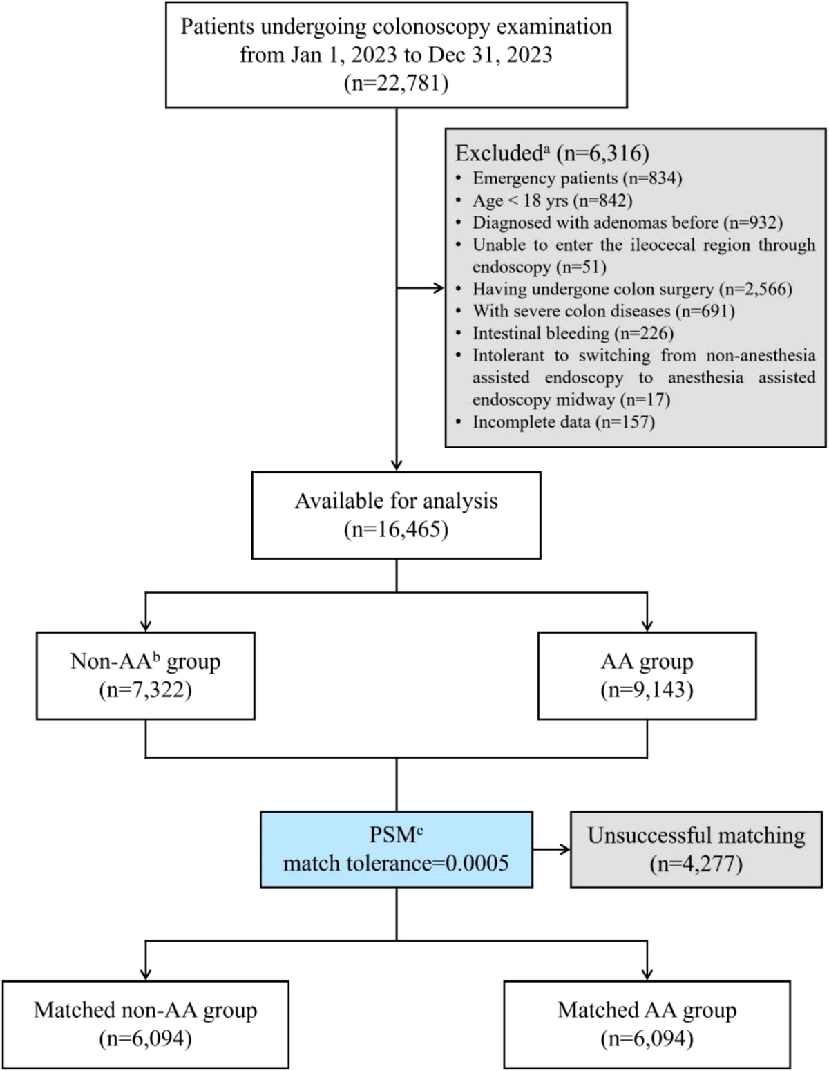Frontiers | Lower adenoma detection rate in anesthesia assisted ...