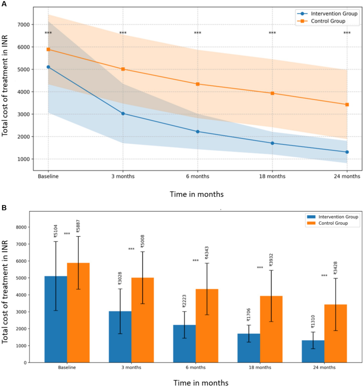 Frontiers | Cost-effectiveness of the 3E model in diabetes management ...