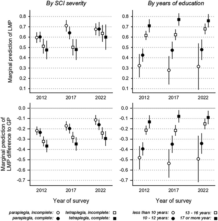 Frontiers | Evaluating the disability employment gap and Its determinants: findings from a ...