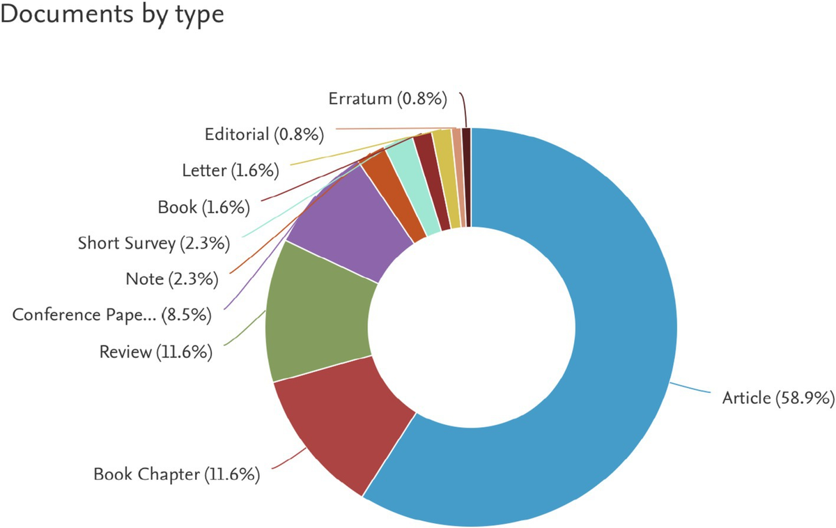 Frontiers | A bibliometric analysis of the research on ‘Depleted ...