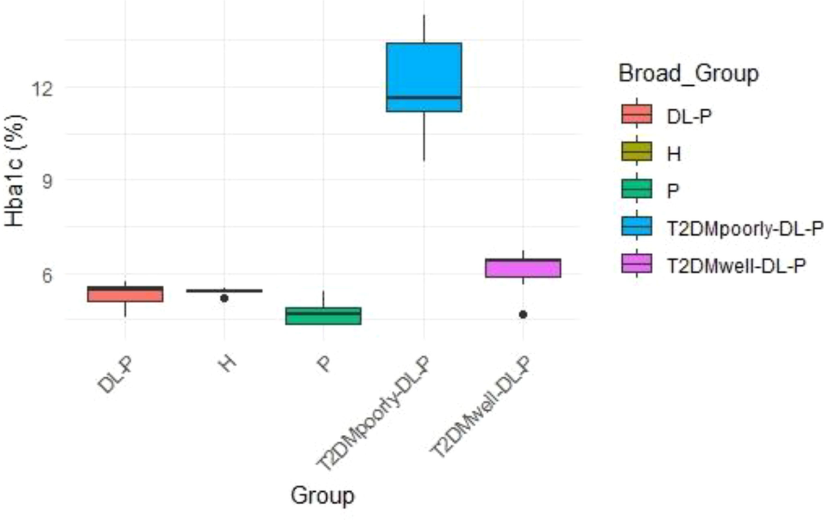 Frontiers | Molecular and clinical profiles of T2DM, dyslipidemia, and periodontitis: insights ...