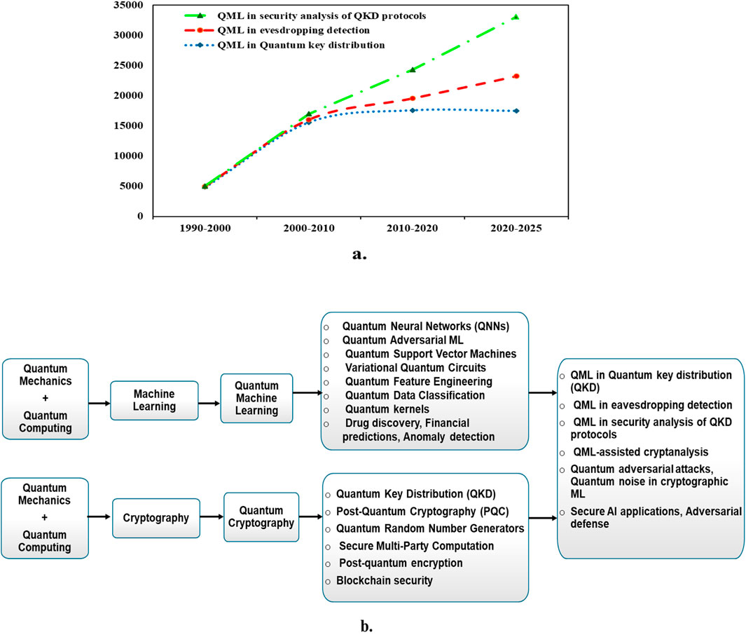 Frontiers | Quantum key distribution through quantum machine learning ...