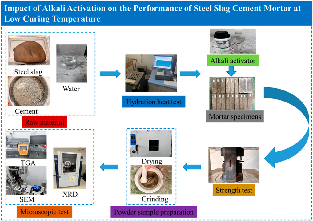 Frontiers | Enhancing steel slag cement mortar performance under low ...
