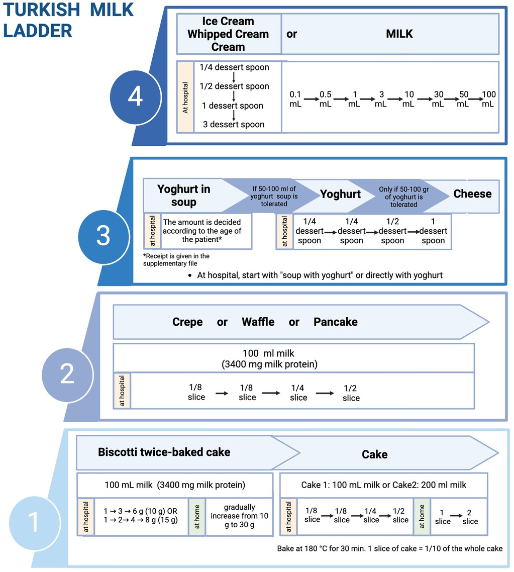 Frontiers | Corrigendum: Milk ladder: Who? When? How? Where? with the ...