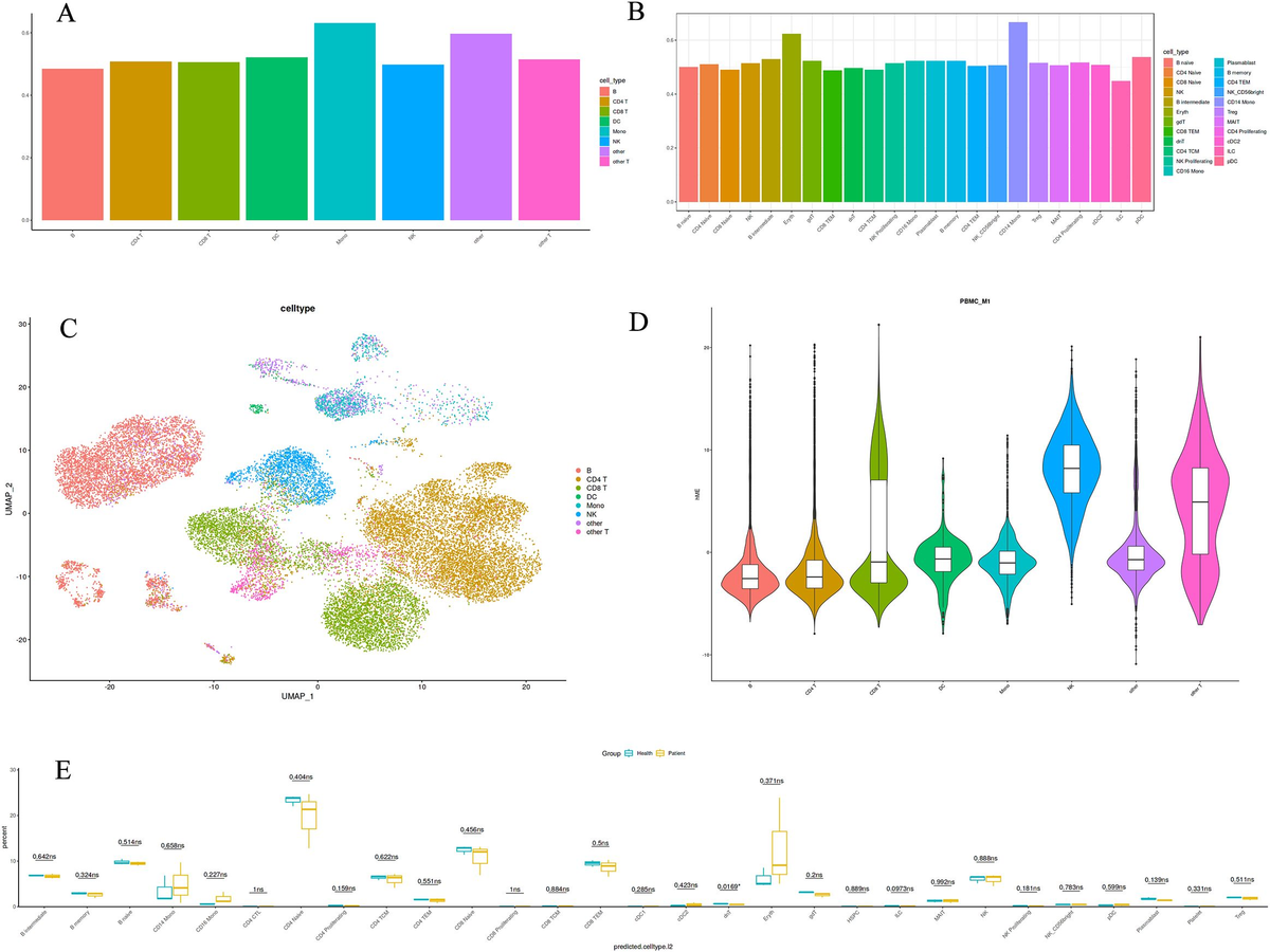 Frontiers | Single-cell transcriptome reveals potential mechanisms for gout in children