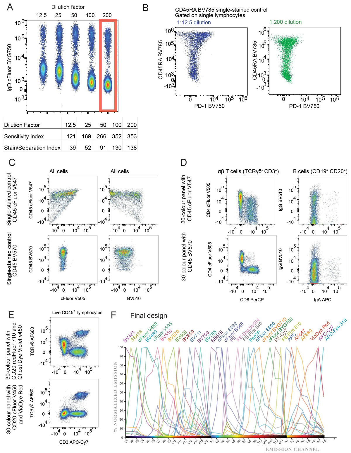 Frontiers | Advanced immunophenotyping of lymphocyte and monocyte ...
