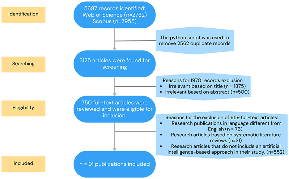 Frontiers | Mapping research on ICT addiction: a comprehensive review ...