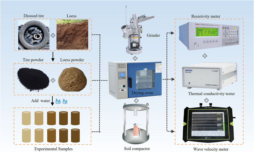 Frontiers | The impact of tire rubber powder contaminants on the ...