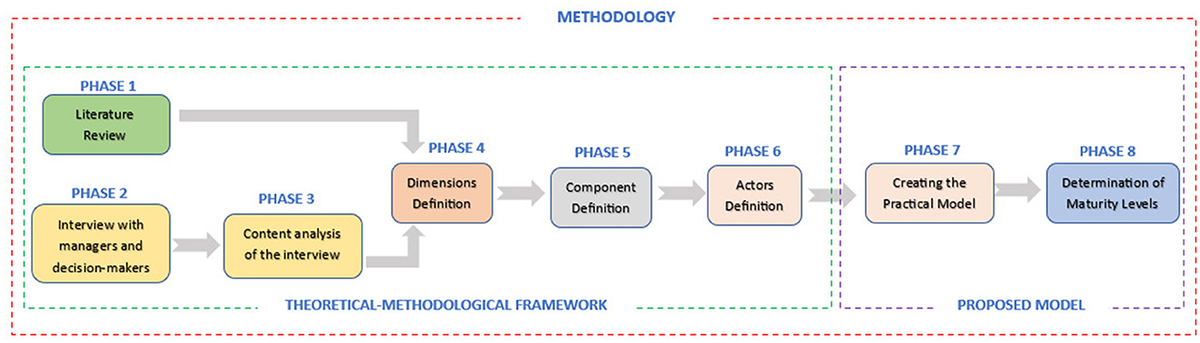 Frontiers | Model for assessing the maturity level of digital ...