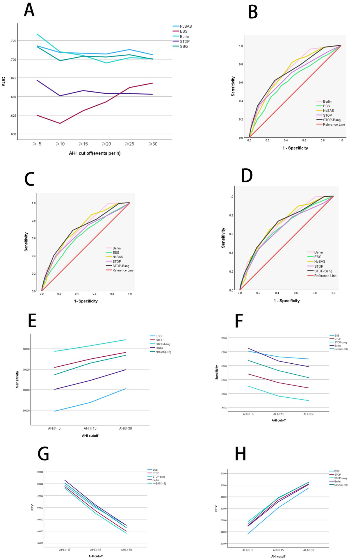 Frontiers | Improving OSA screening efficiency with subjective ...