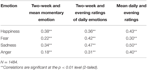 Frontiers | Retrospective Ratings of Emotions: the Effects of Age ...