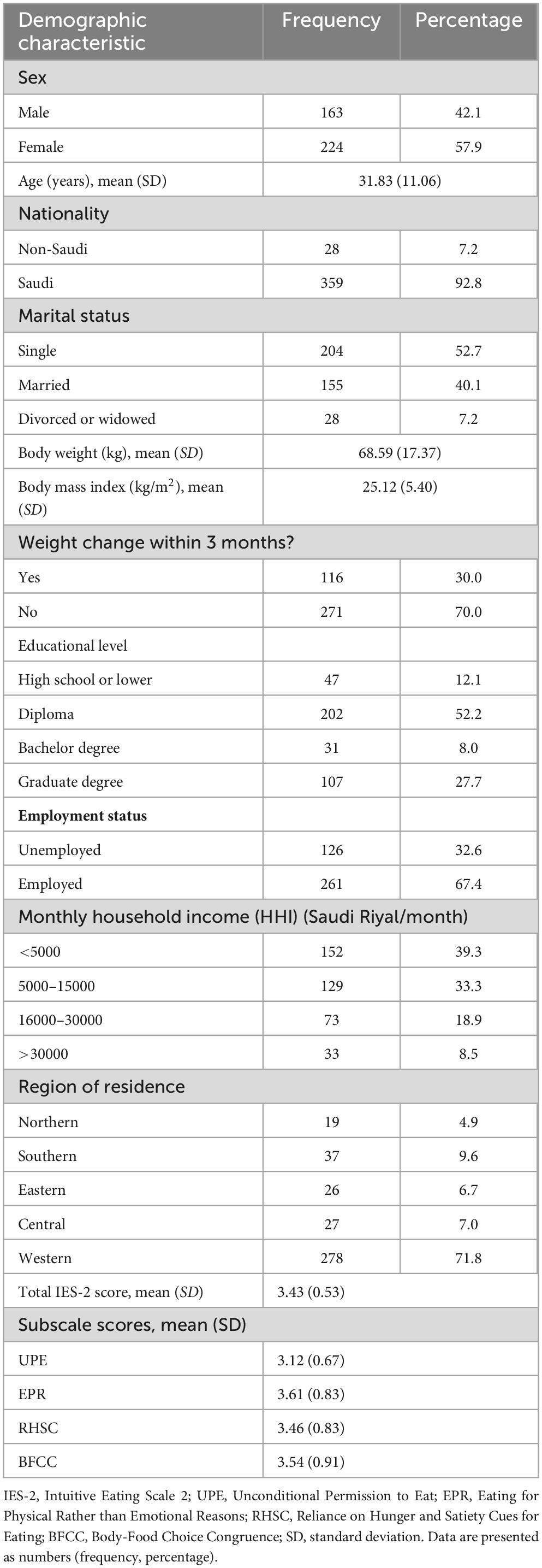 Frontiers | Assessment of intuitive eating in Saudi Arabia and its ...