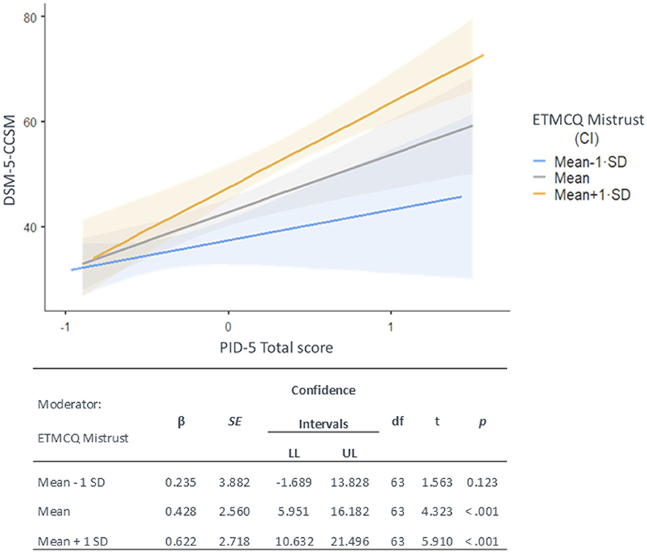 Frontiers | Psychopathological symptoms, personality, and epistemic ...