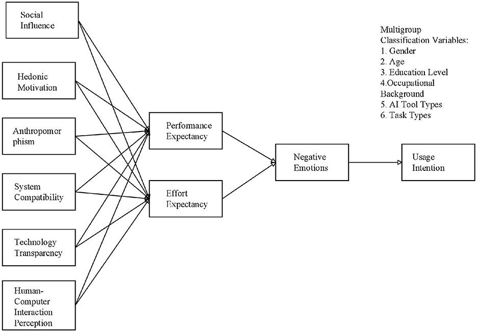 Frontiers | Exploring the determinants of AIGC usage intention based on ...