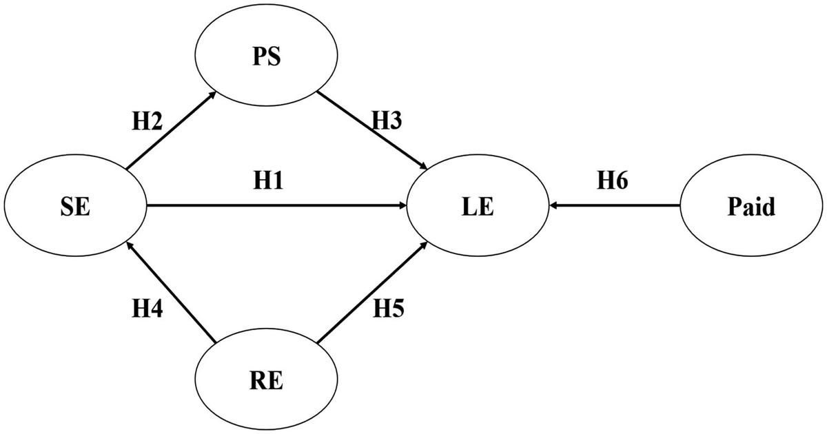 Frontiers | Learning effectiveness in ERP systems training: a ...