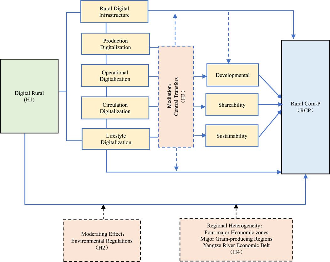 Frontiers | Bridging the digital divide: how does rural digitalization ...