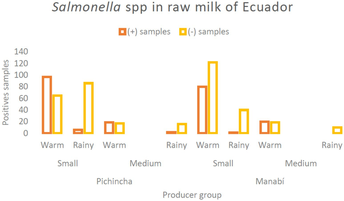 Frontiers | High contamination of Salmonella spp. in raw milk in ...