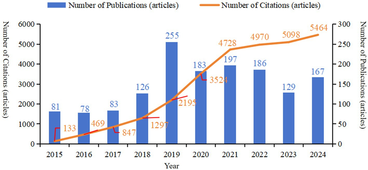 Frontiers | Bibliometric and visualized analysis of current advances ...